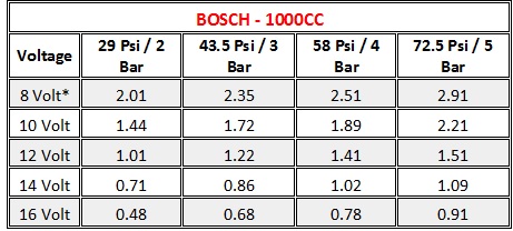 6x New Genuine * BOSCH * EV14 1000cc - 3/4 Length - Fuel Injector ...